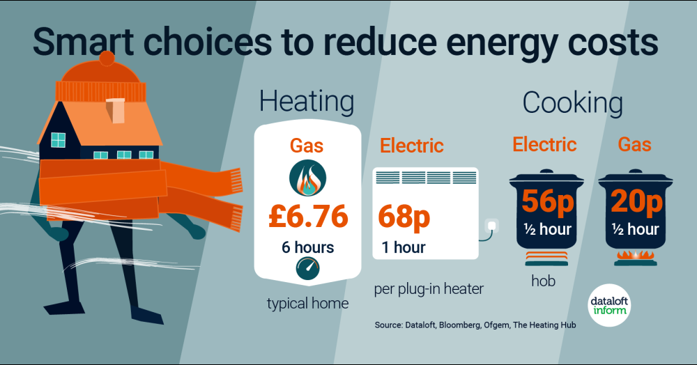 Smart choices to reduce energy costs